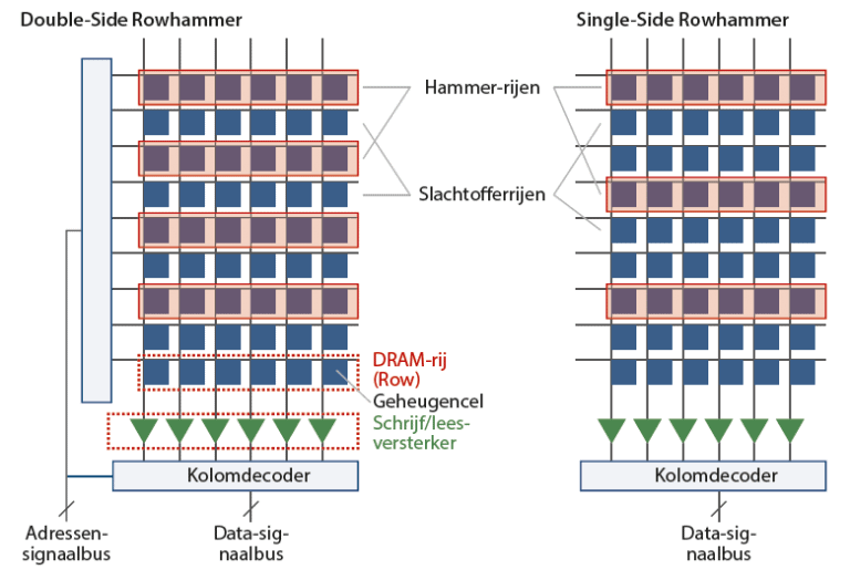 Rowhammer, JackHammer en andere aanvallen op het RAM - c't