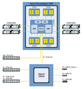 AMD Ryzen 3000 Threadripper: luxe moederborden getest - c't