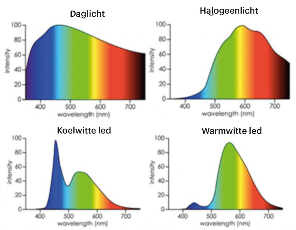 Minder blauw in led-licht - c't