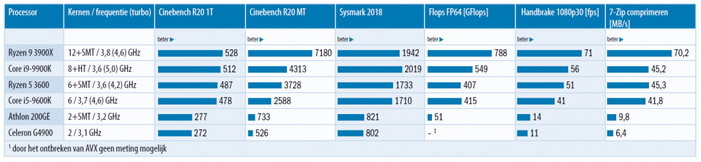 Pc testen en benchmarken: meet je processor performance - c't