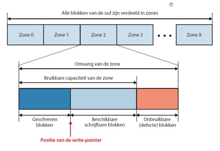 ssd - data beheer, hostsysteem, flexibiliteit en zones - c't