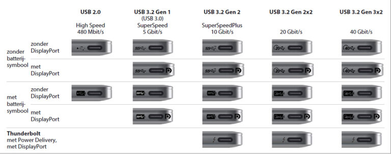 USB-C wegwijs & uitleg- soort en variaties zoals thunderbolt - c't