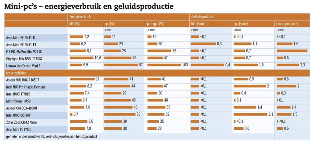 Welke mini-pc moet je kiezen - zelfbouw of compleet - reviews - c't