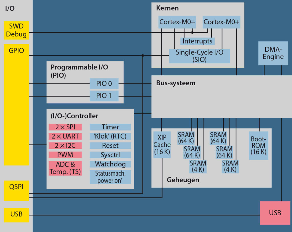 Raspberry Pi RP2040 microcontroller biedt veel nieuwe mogelijkheden - c't