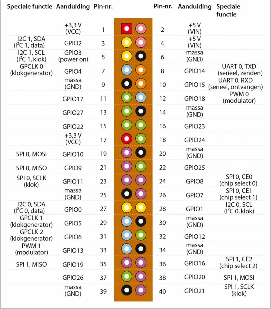 Raspberry Pi GPIO pinnen: een overzicht van de aansluitingen