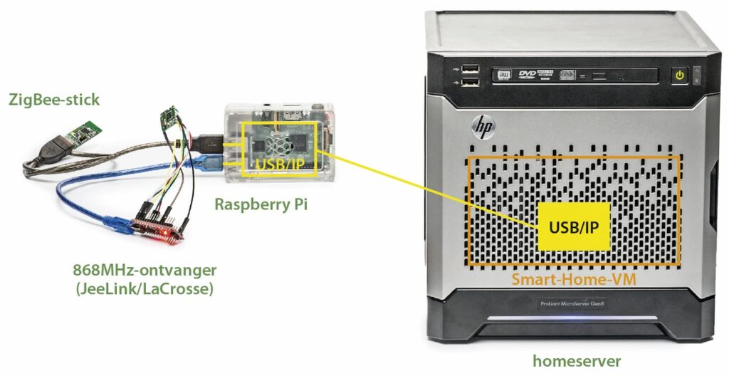 USB over IP met een Raspberry Pi - usb verlengen via wifi of ethernet - c't