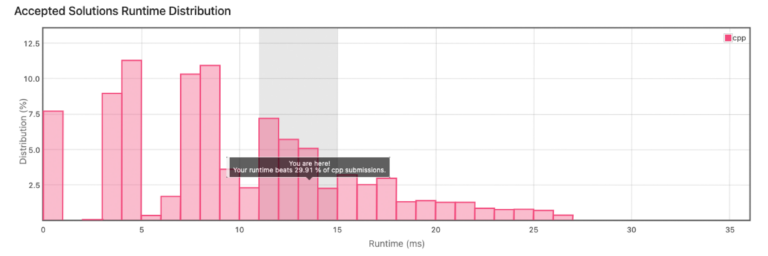 Leetcode review: programmeervaardigheden verbeteren in je browser