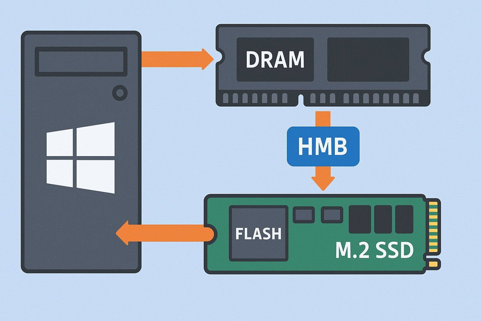 Kan HMB bij ssd's voor gegevensverlies zorgen?