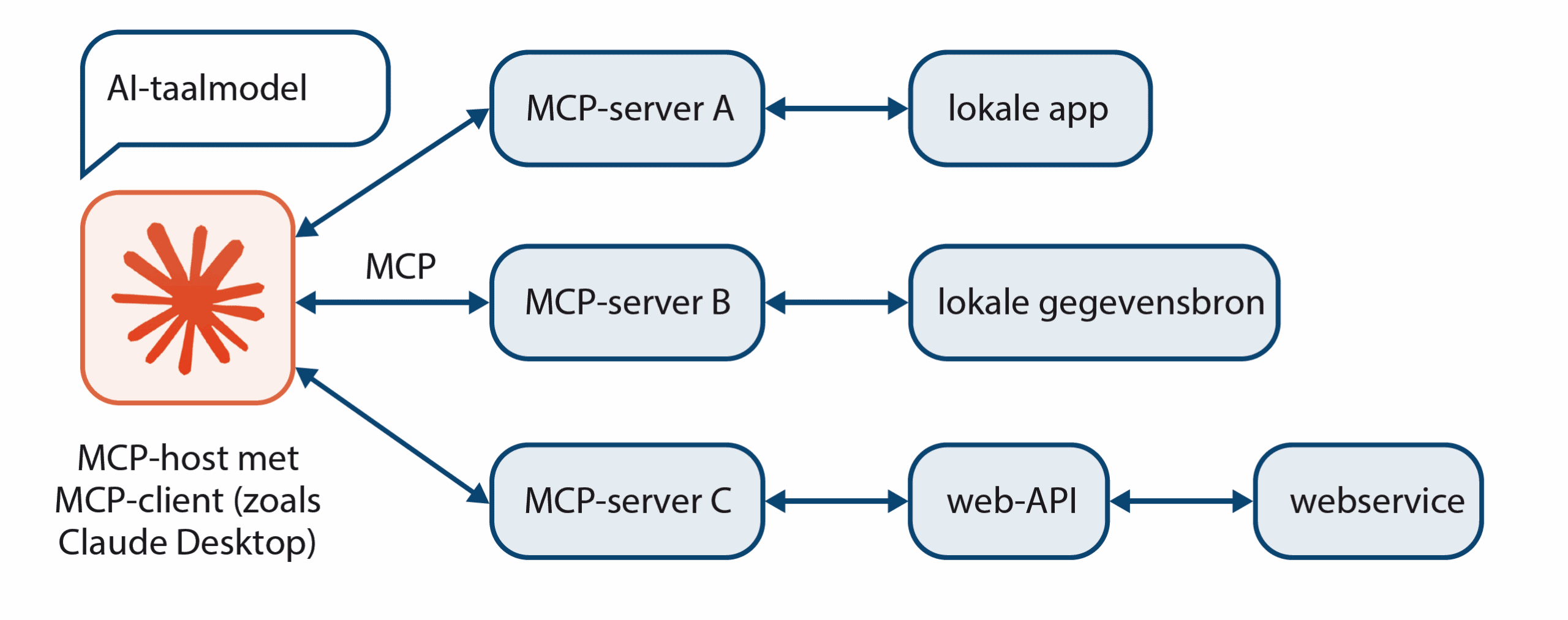Model Context Protocol (MCP): koppel AI aan apps en data - c't